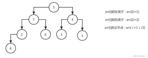 数据结构 —— 堆排序 Csdn博客 数据结构 —— 堆排序 Csdn博客
