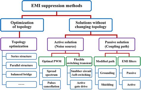 Classification Of Suppression Methods For Emi Download Scientific