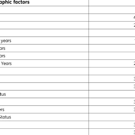Proposed Model Includes Gender Age Location Living Status And