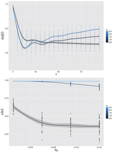 Model Behavior For The Spatial Configuration N S 80 α S 05 D S
