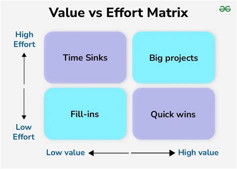 What Is Value Vs Effort Matrix And How Does It Work In Product