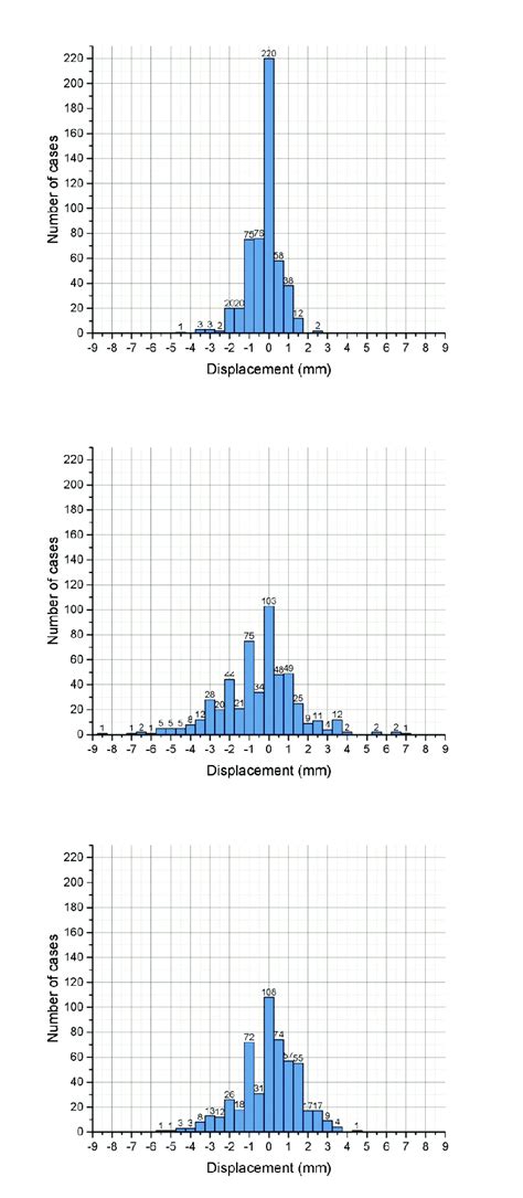 patient setup errors x axis top figure y axis middle figure