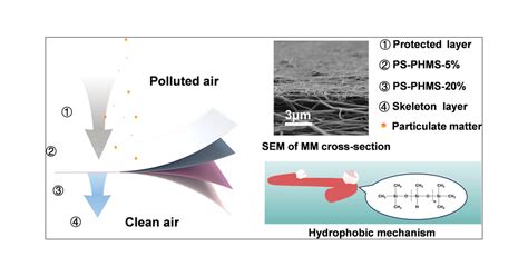 Polystyrenepolymethylhydrosiloxane Multiscale Electrospun Nanofiber