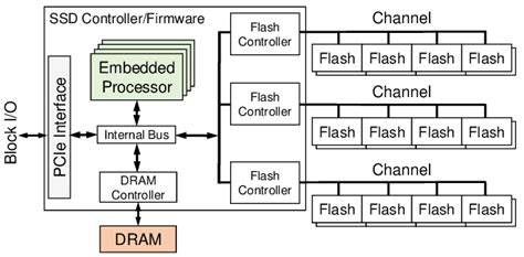 Internal Architecture Of Flash Based Ssds Download Scientific Diagram
