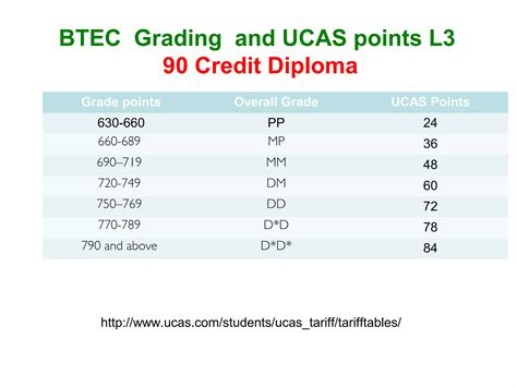 Ucas Tariff L3 Grading System Updated Sep 2016 Ppt