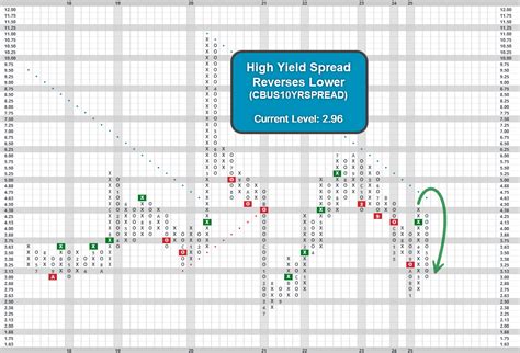 Nasdaq Dorsey Wright