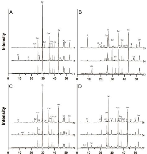 X Ray Diffraction Patterns Of The Representative Core Samples A