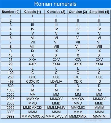 Roman Numerals Converter