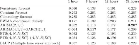 Summary Of Point Forecast Performances Of Different Approaches Under