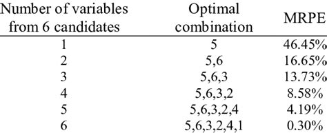 Results For Predicting Most Influential Variables Example 1 Download Scientific Diagram