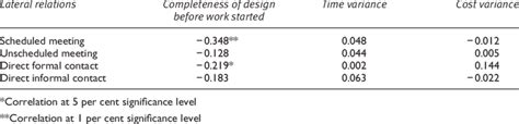 The Correlation Matrix Between Coordination Devices And Design