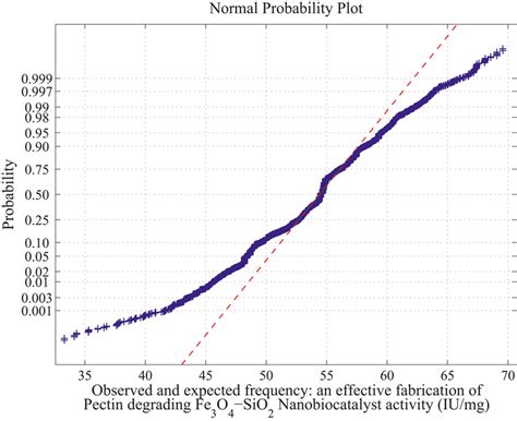 Linear Polynomial Normal Curve Fit For 43400 Probability Values Download Scientific Diagram