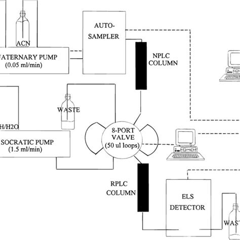 Two Dimensional Hplc Nplc Rplc Chromatogram Of Neodol 25 7 With The