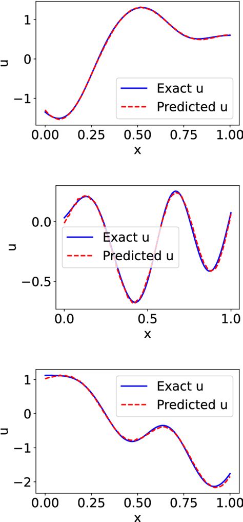 Inverse Map Comparison Of The True Pde Input U Given The Download Scientific Diagram