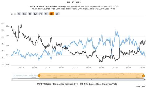 Sap Vs Salesforce By Lets Compound