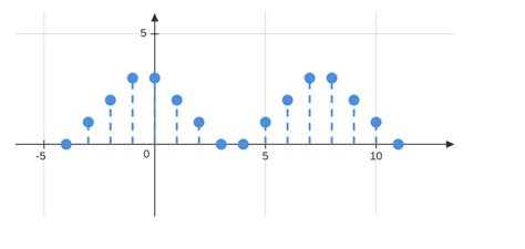 computing convolution via zero periodic padding and fft confused