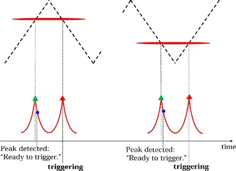 Figure 4 From Design And Tests Of An Adaptive Triggering Method For Capturing Peak Samples In A