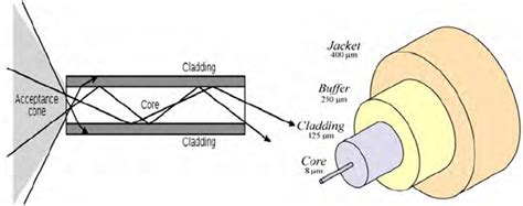 Scheme Of An Optical Fiber The Acceptance Cone Is Determined By The