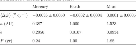 Table 1 From Solar System Tests Of Some Models Of Modified Gravity Proposed To Explain Galactic