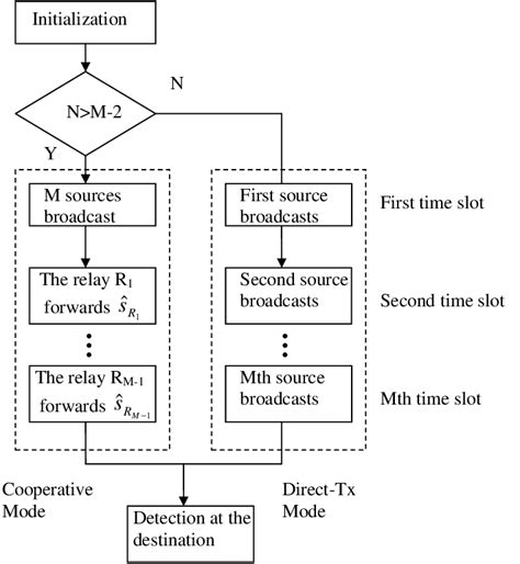 A Diagram For The Description Of The Proposed Network Coded Cooperative