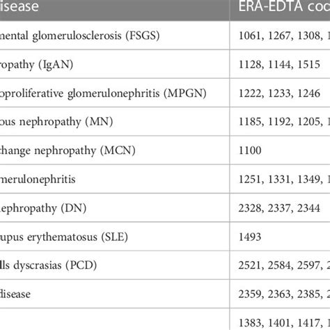 Grouping Of Renal Disease And Era Edta Diagnosis Codes Download