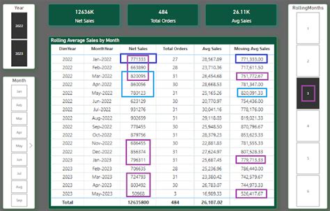 How To Calculate The 3 Months Rolling Average Sales In Power BI Power BI Analytics Kingdom Blog