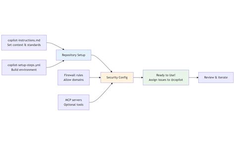 How The Net Maui Team Uses Github Copilot For Productivity Net Blog