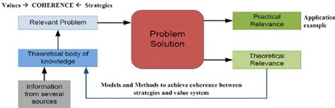Constructive Research Method Download Scientific Diagram