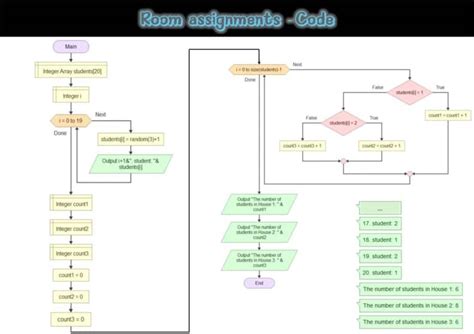 Flowgorithm Projects From Variables To Arrays Programming Tasks Tutorials