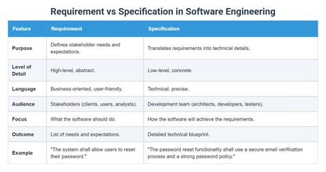 Requirement Vs Specification In Software Engineering