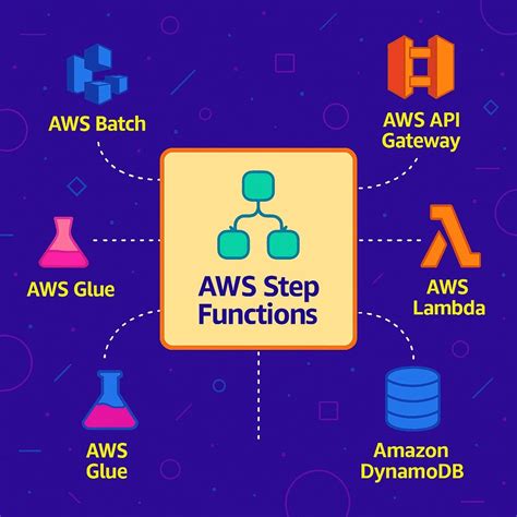 Stop Using Lambdas In Step Functions By Emiliano Sgrano Medium