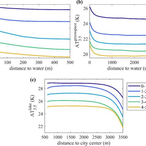 Simulation Results Of Spatial And Temporal Distribution Of
