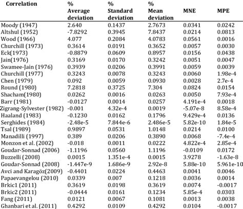Statistical Comparison For εd 1e 4 Download Table
