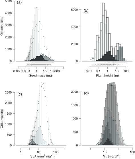 Examples Of Trait Frequency Distributions For Four Ecologically