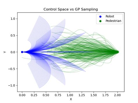 Divyam Bansal Quadruped Crowd Navigation