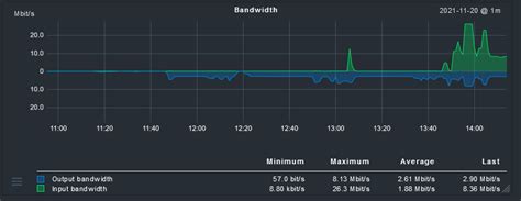 How To Show Two Value In The Same Graph Like Default Windows Interface Check Up Down Bandwidth