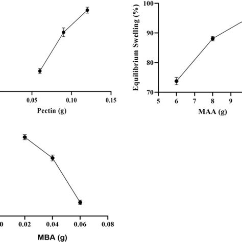 Effect Of Polymer Monomer And Crosslinker Content On Equilibrium Download Scientific Diagram