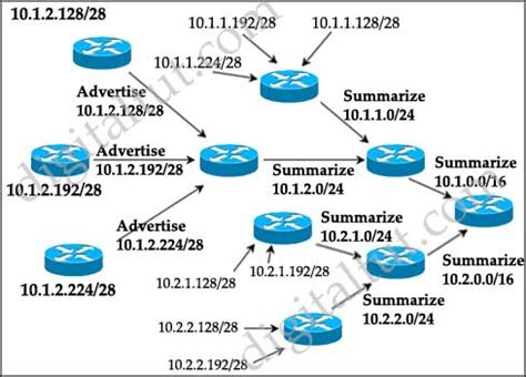 ENCOR Training EIGRP Questions