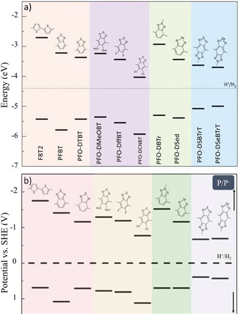14 A Diagram Of Energy Levels For Fluorene Based Polymers Containing