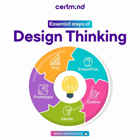 Certmind On Linkedin Designthinking Innovation Creativity