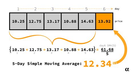Moving Averages Smoothing Out The Noise For Better Predictions αlphαrithms