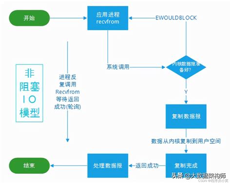 深耕netty之：io多路复用 netty的多路复用 csdn博客