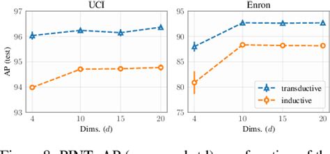 Figure 8 From Provably Expressive Temporal Graph Networks Semantic