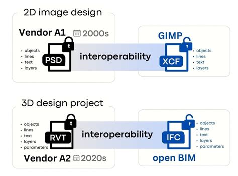 Unlocking Openbim Interoperability In Construction