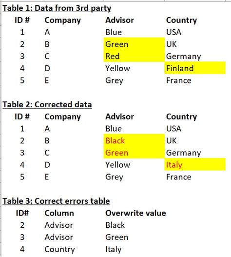 Solved Manually Overwrite Input Data Alteryx Community