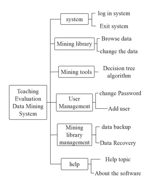 functional structure diagram of teaching evaluation data mining system