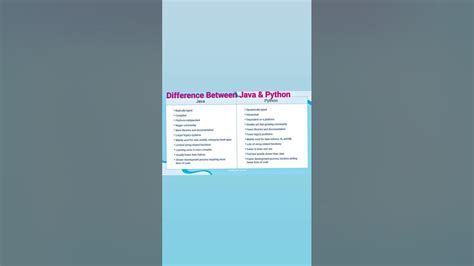 Difference Between Java And Python Java Python Coding Programming