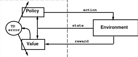 Actor Critic Model The TD Error Is Used To Optimize The Agents Policy Download Scientific