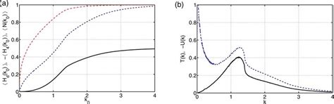 graph a kinetic energy 〈hd k0 〉 39 solid black line potential download scientific