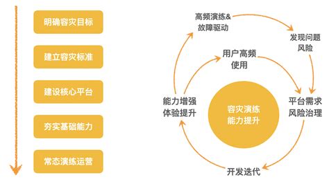 容灾、异地多活容灾架构 Csdn博客